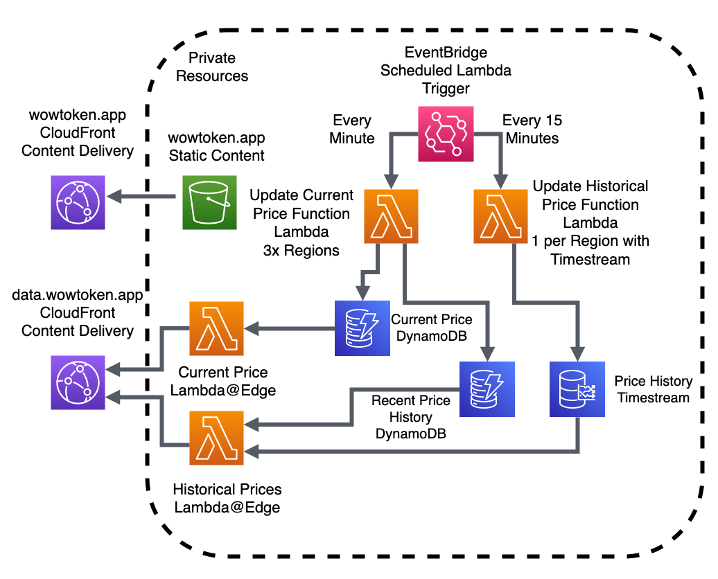 Making a Simple WoW Token Tracker Faster – Emily's Workshop
